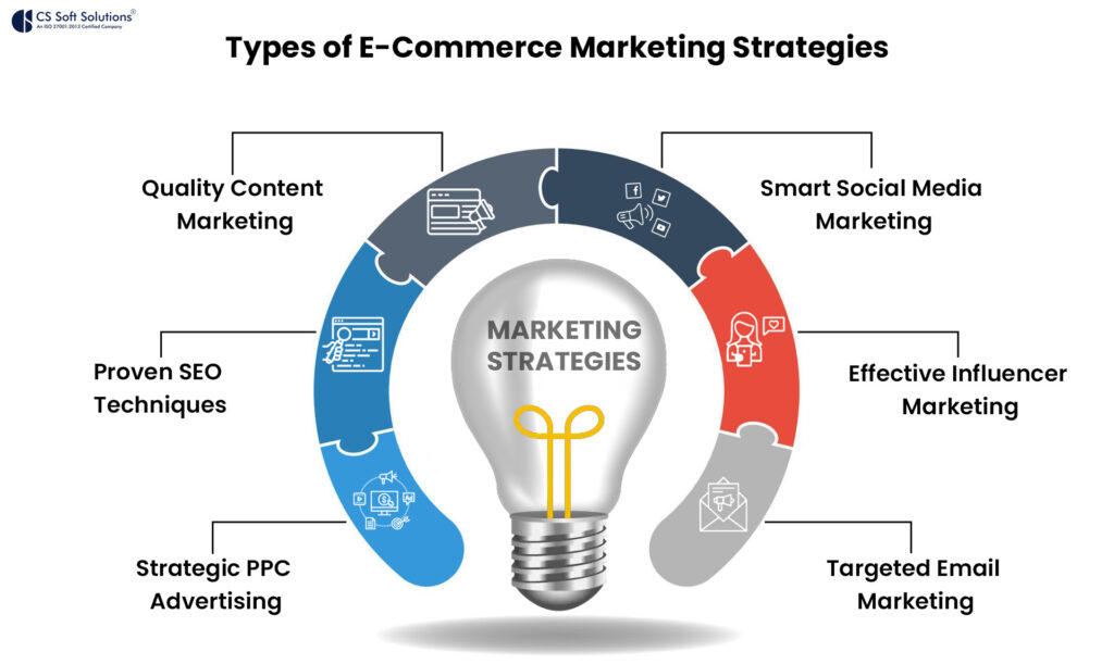 Future-Focused E-Commerce Strategies | CS Soft Solutions