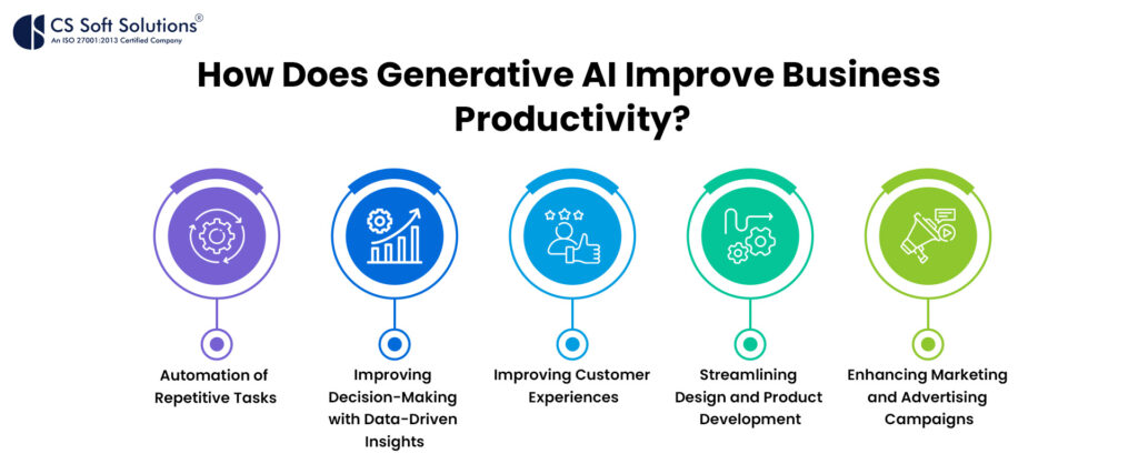 Enhancing Business Efficiency With Generative Ai Development