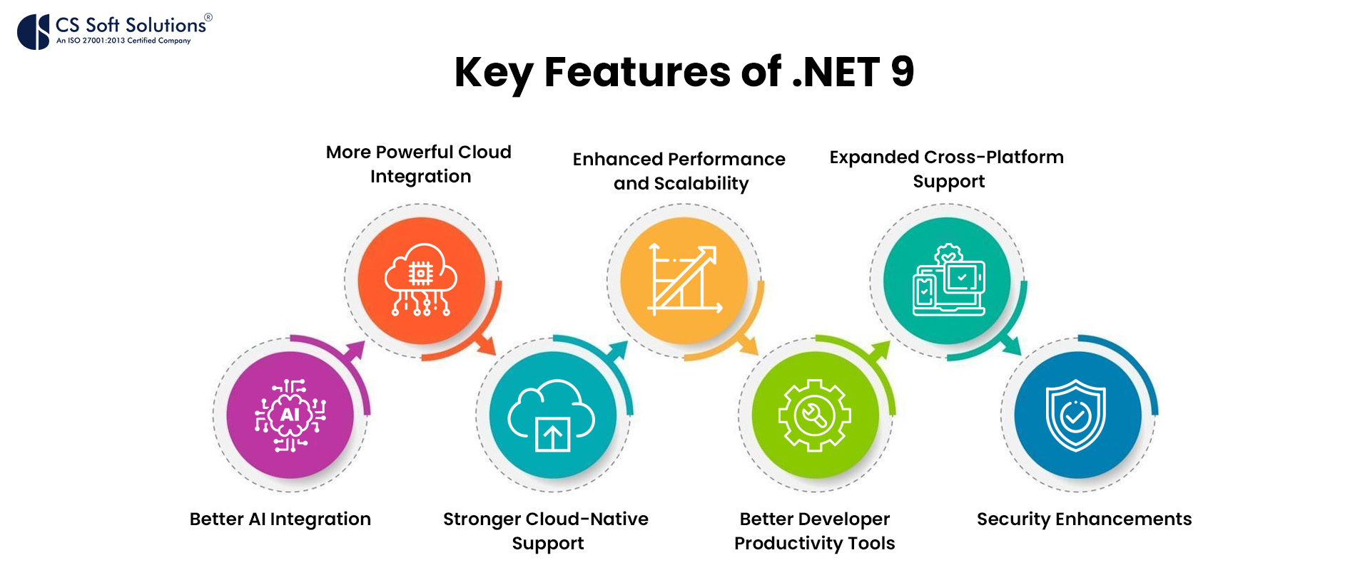 Future of .NET: Trends in .NET Development Services